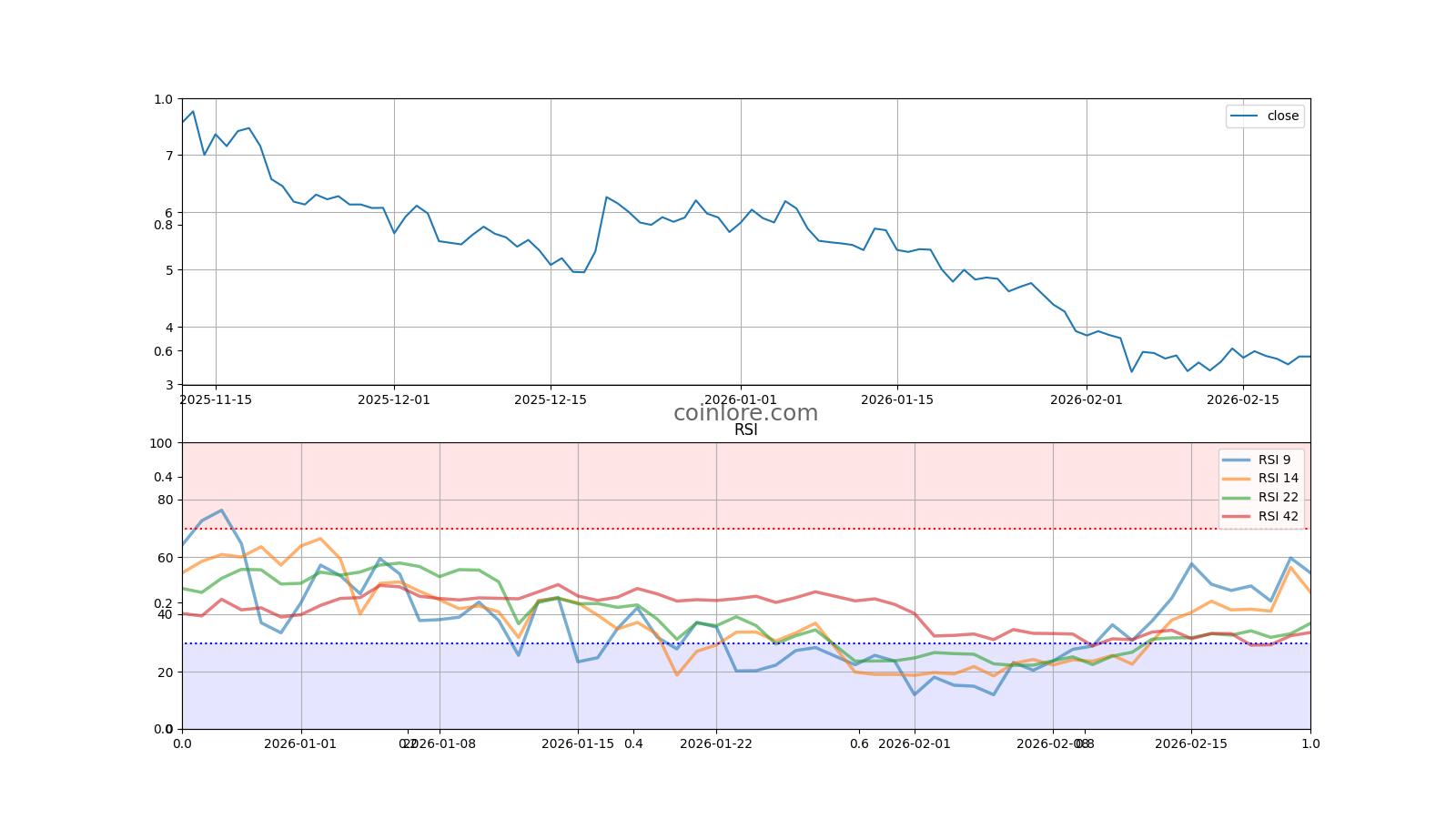 Coinvest RSI indicator