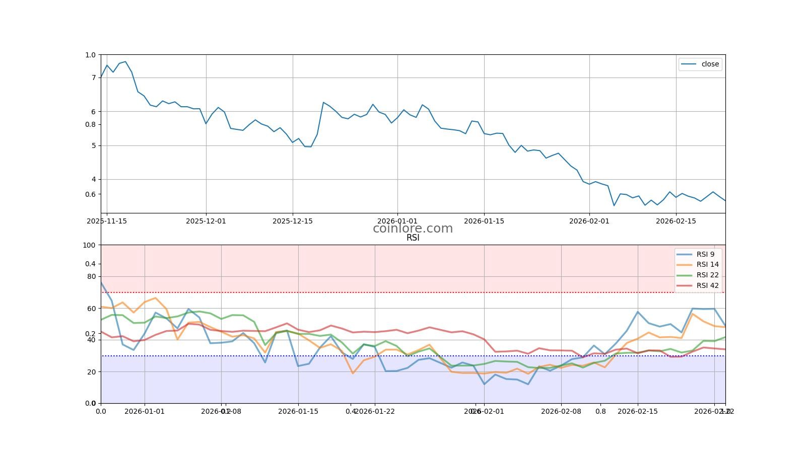 Coinvest RSI indicator