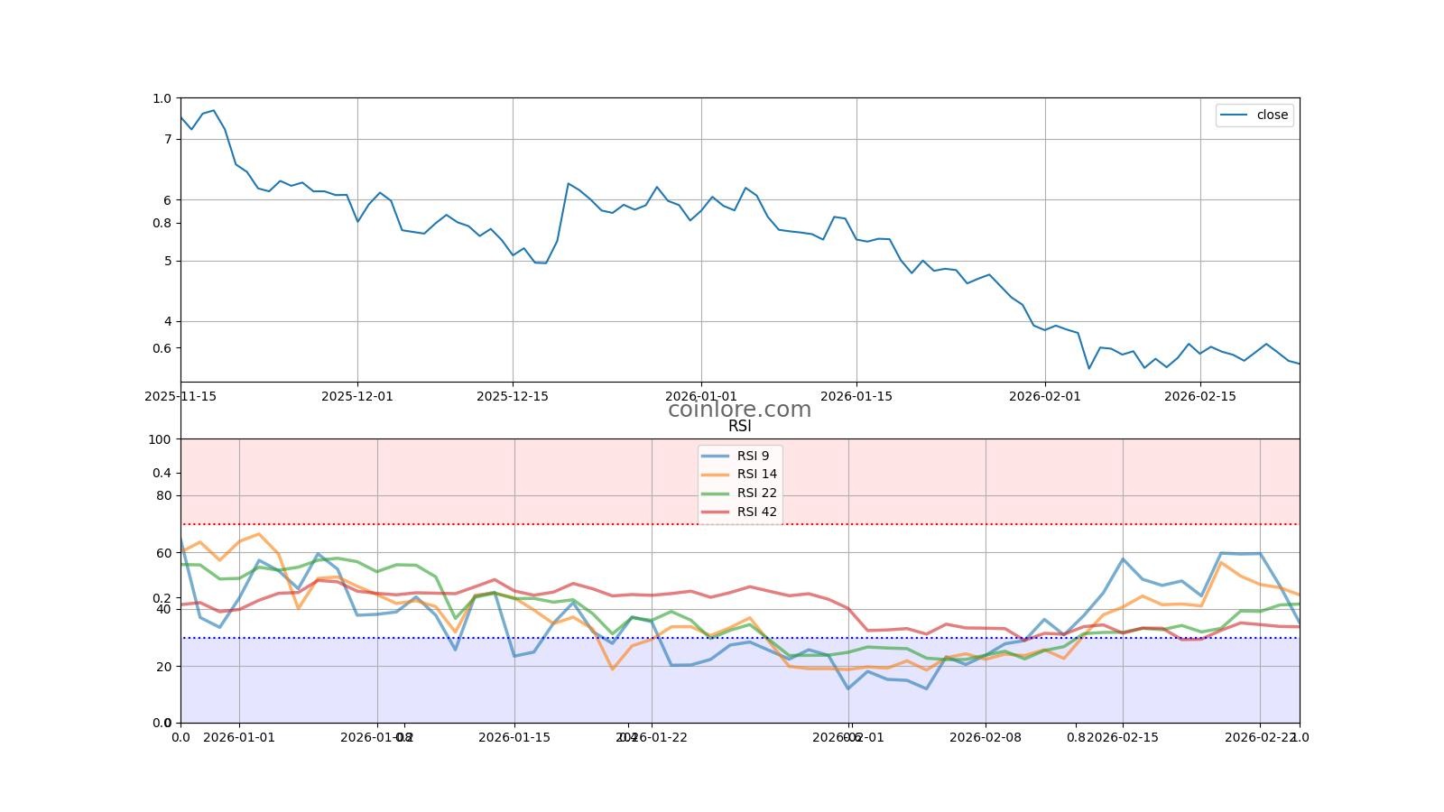 Coinvest RSI indicator