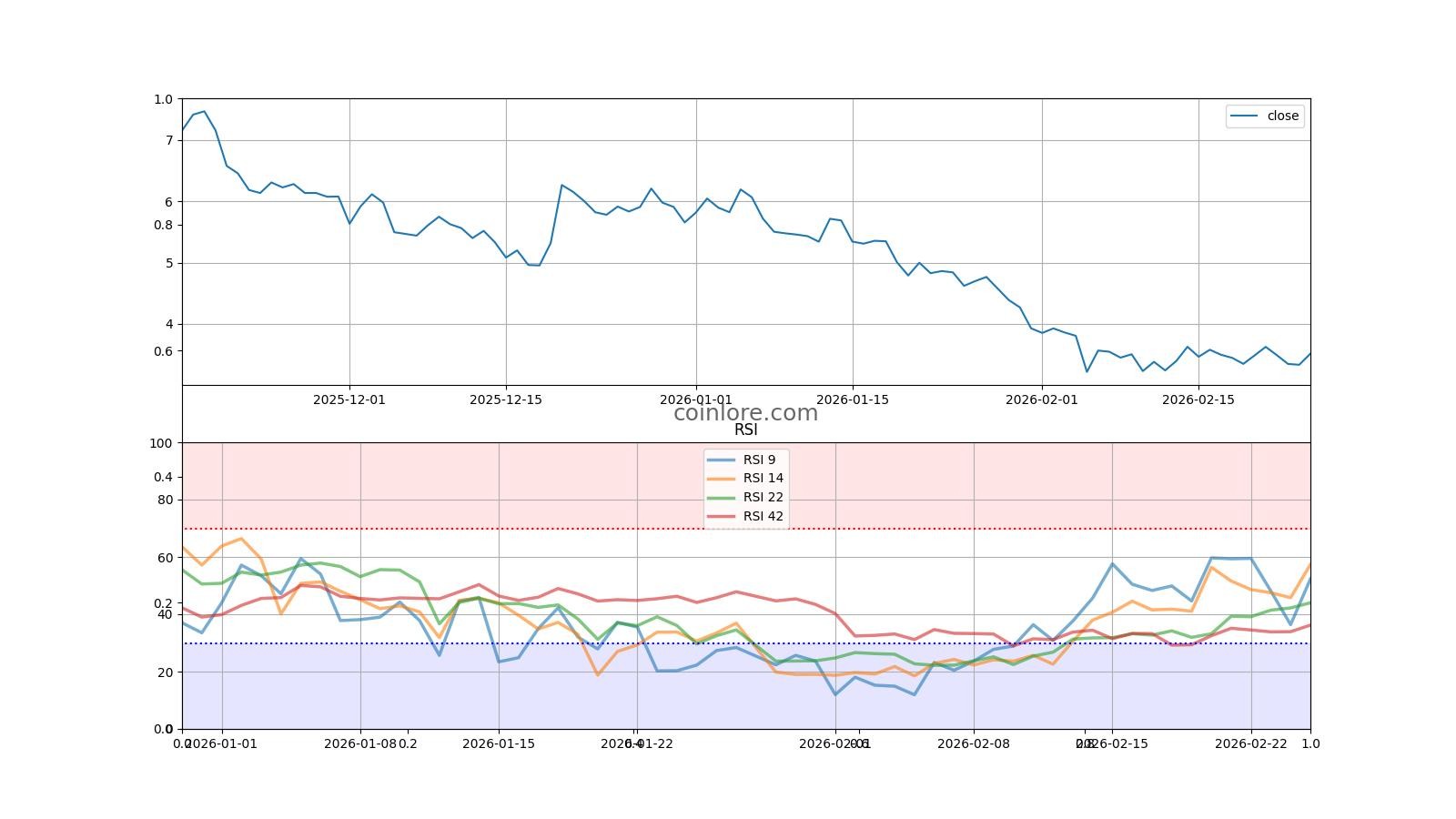 Coinvest RSI indicator