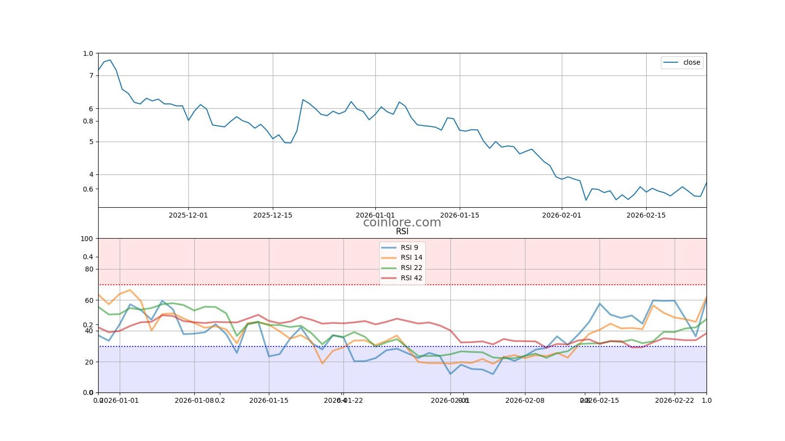 Coinvest RSI indicator