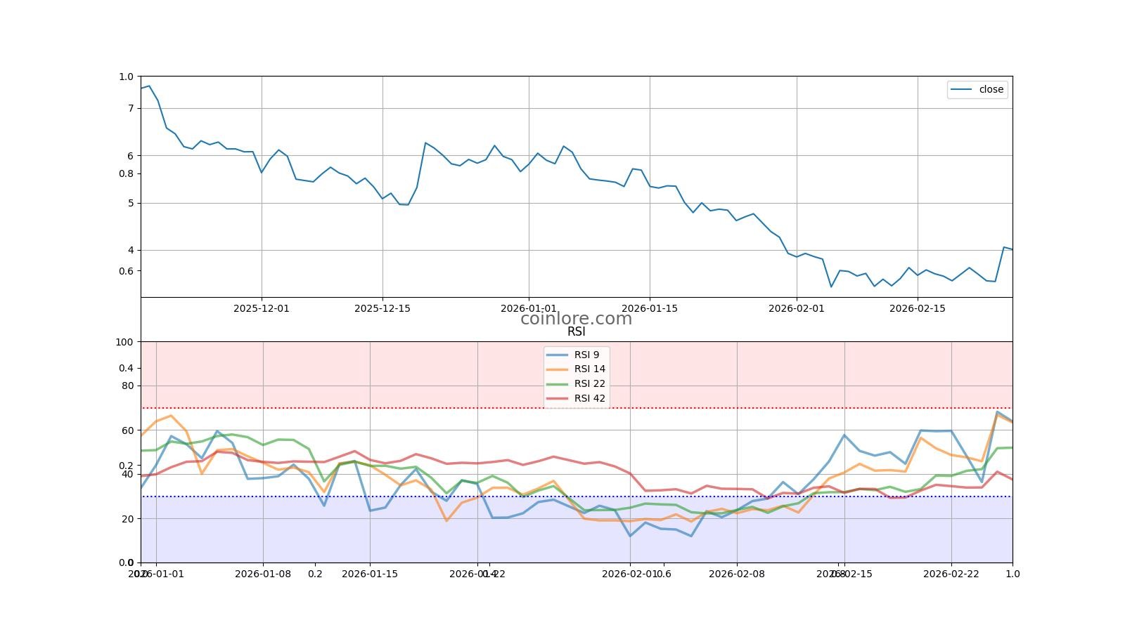 Coinvest RSI indicator