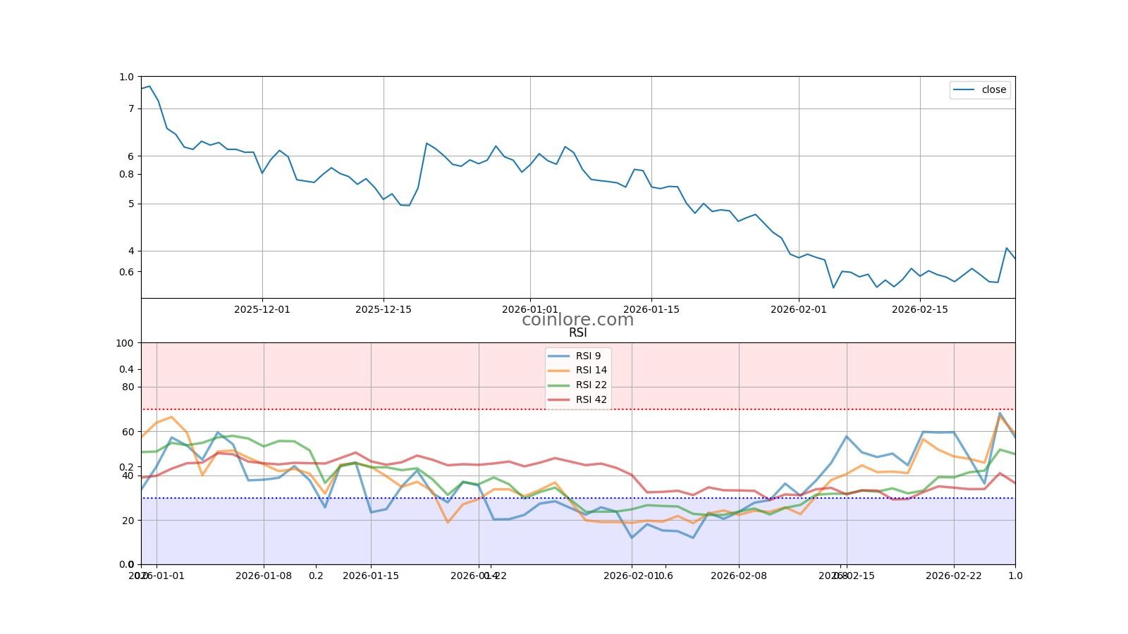 Coinvest RSI indicator