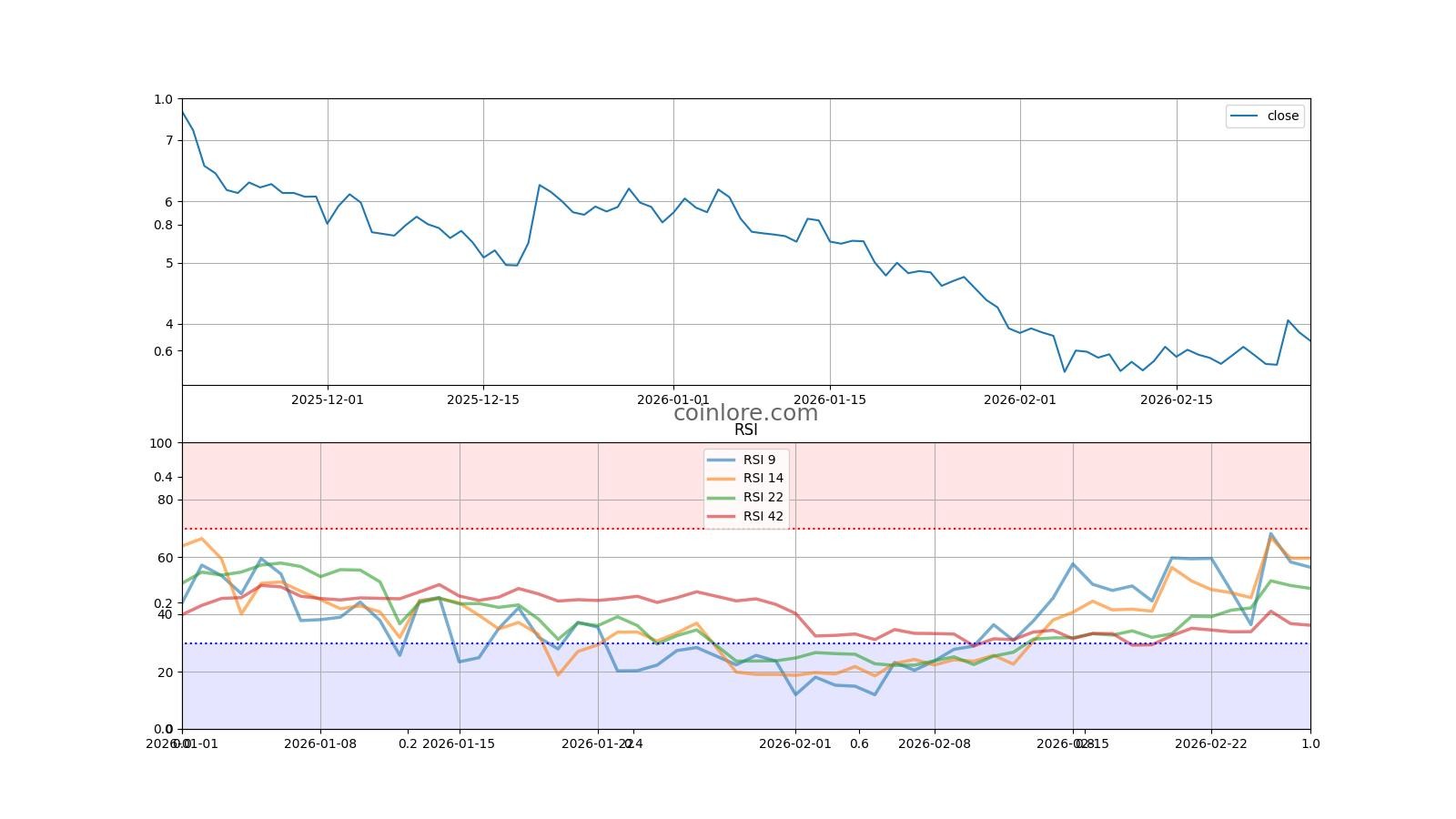 Coinvest RSI indicator