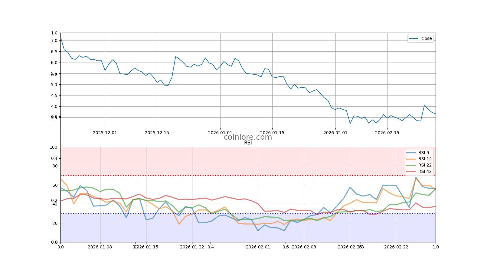 Coinvest RSI indicator