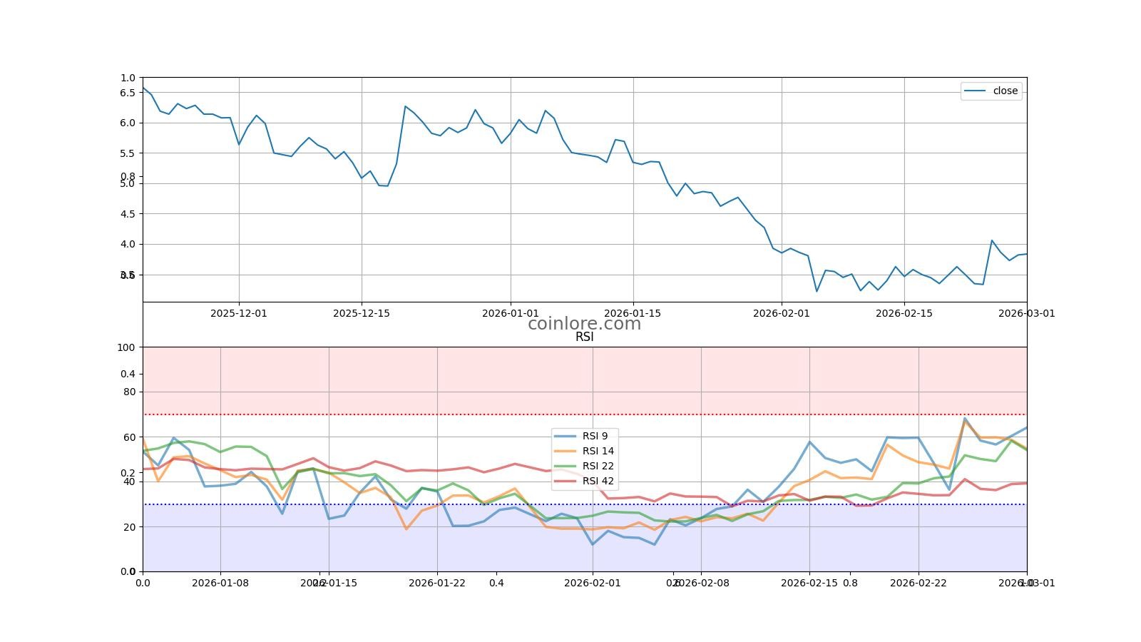Coinvest RSI indicator