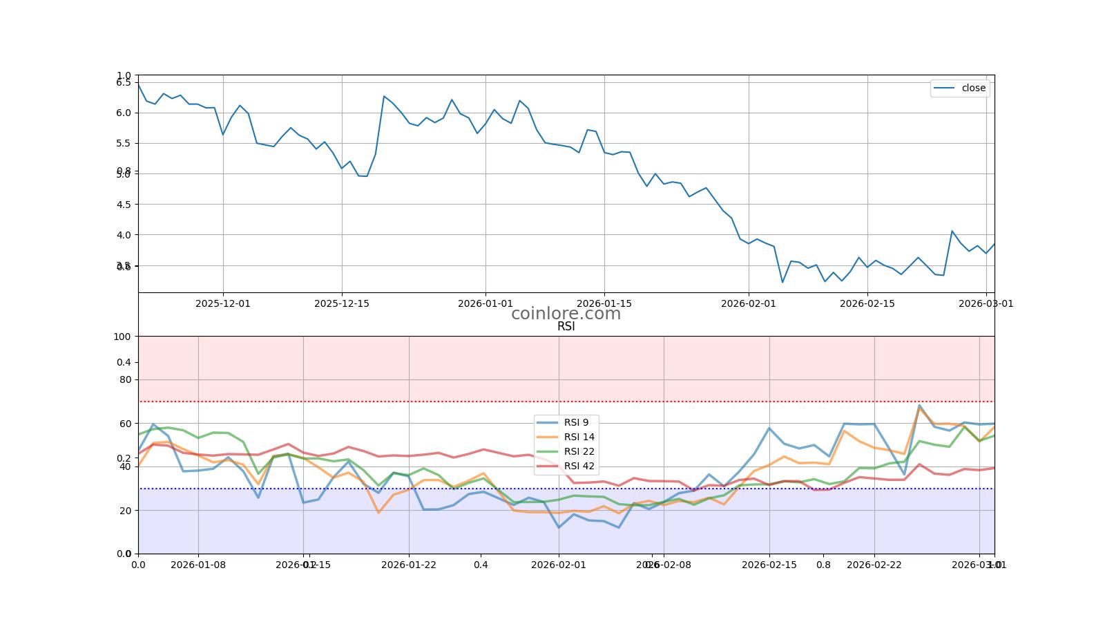 Coinvest RSI indicator