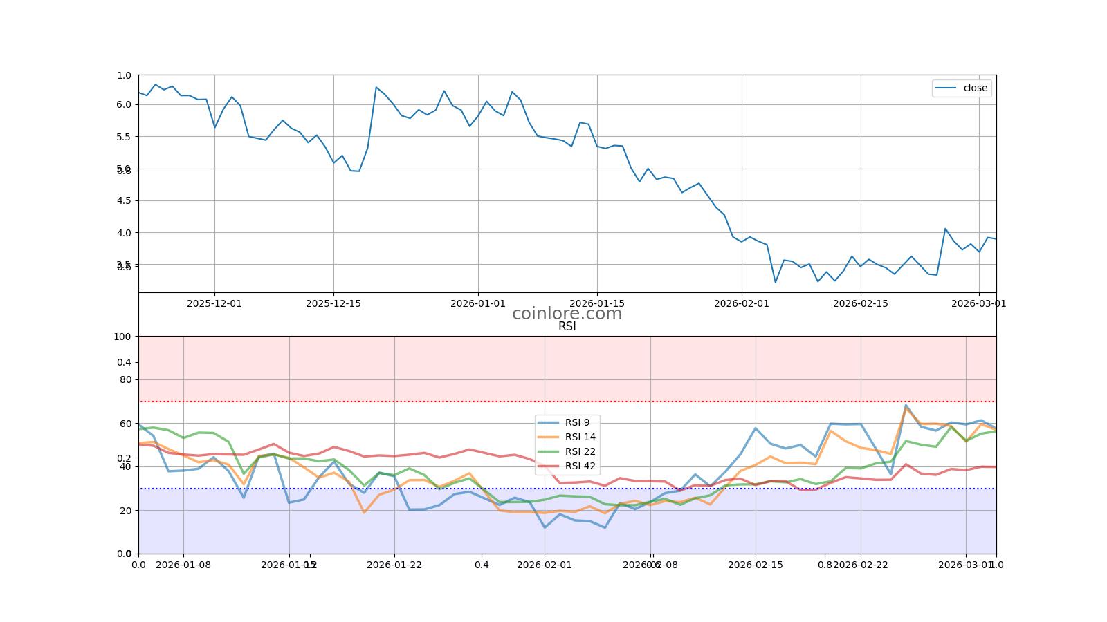 Coinvest RSI indicator