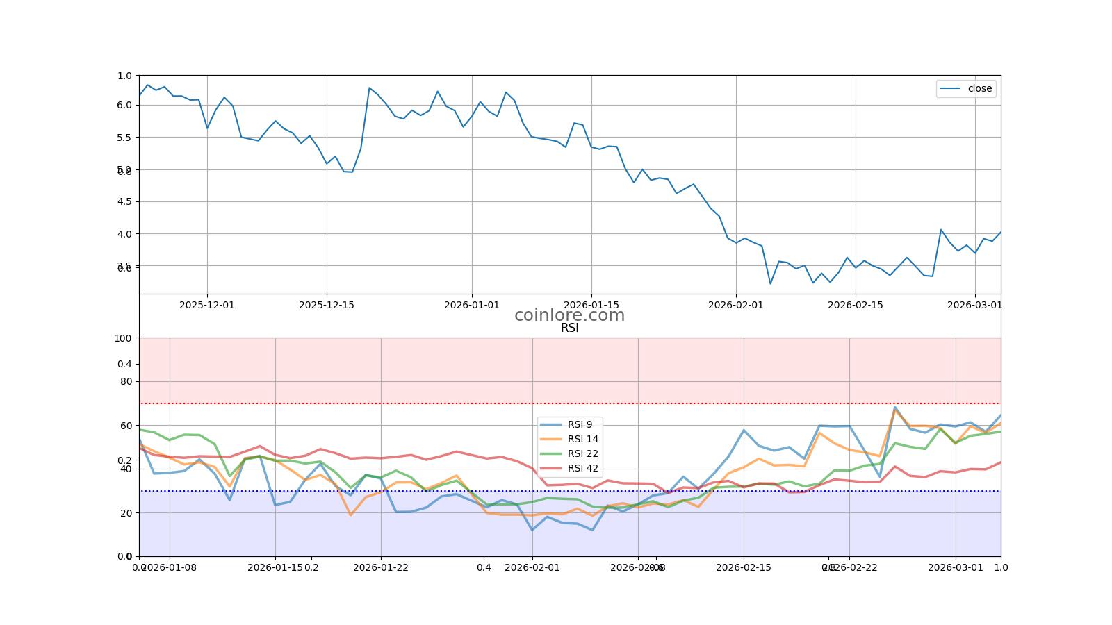 Coinvest RSI indicator
