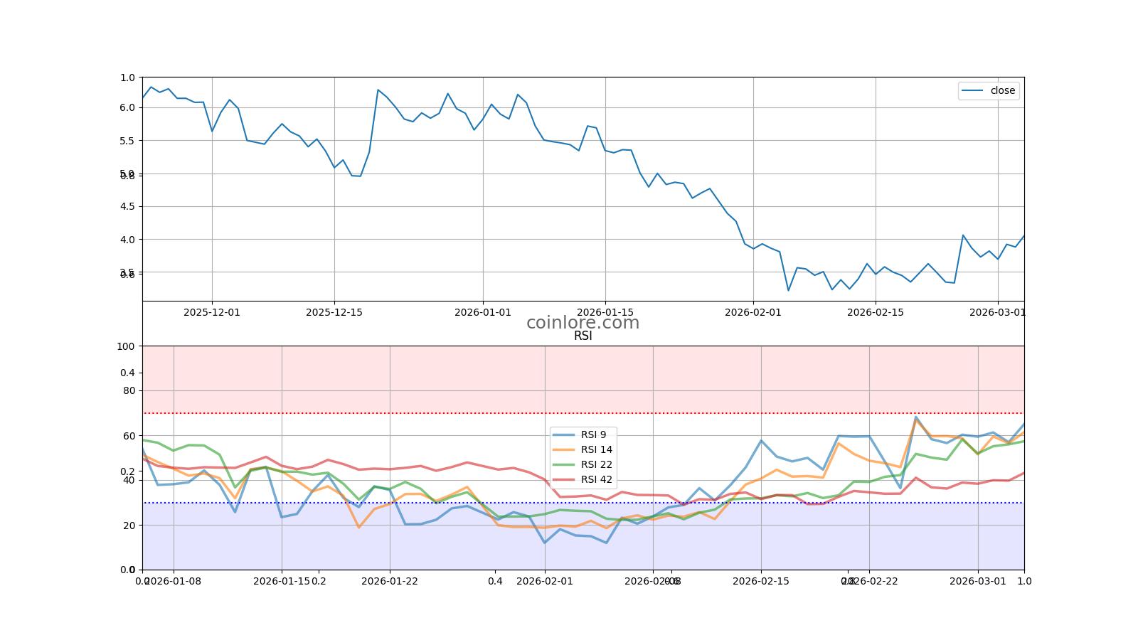 Coinvest RSI indicator
