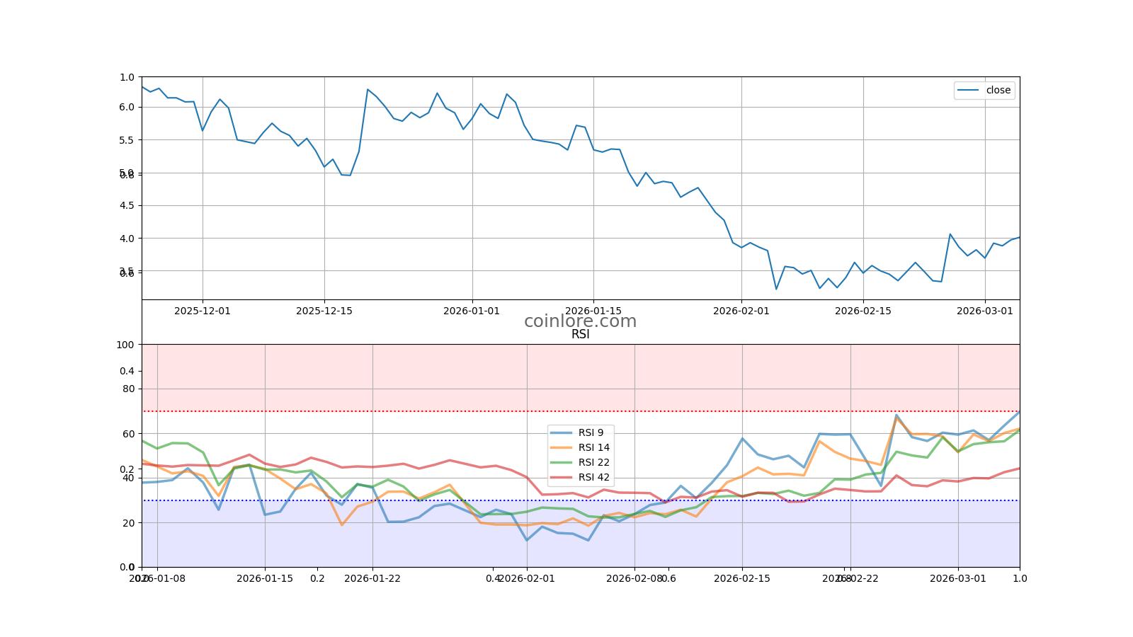 Coinvest RSI indicator