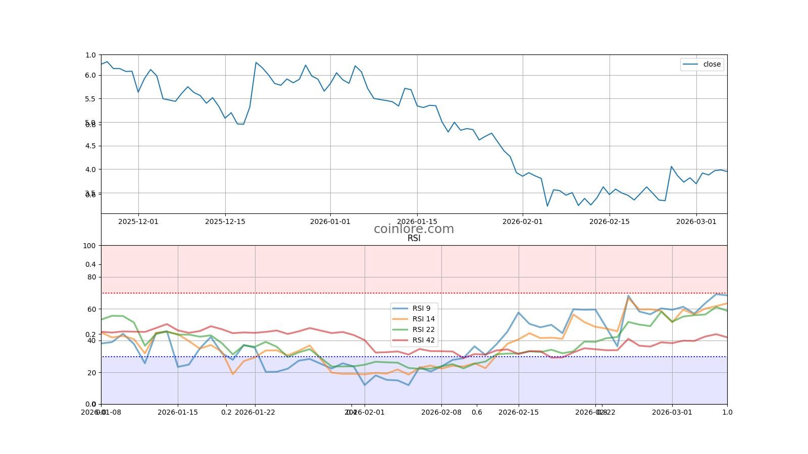 Coinvest RSI indicator