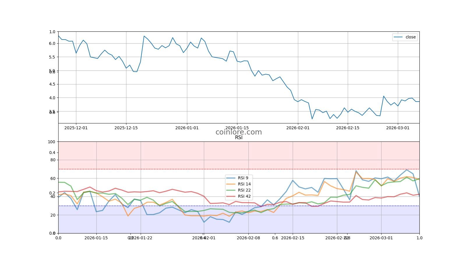 Coinvest RSI indicator
