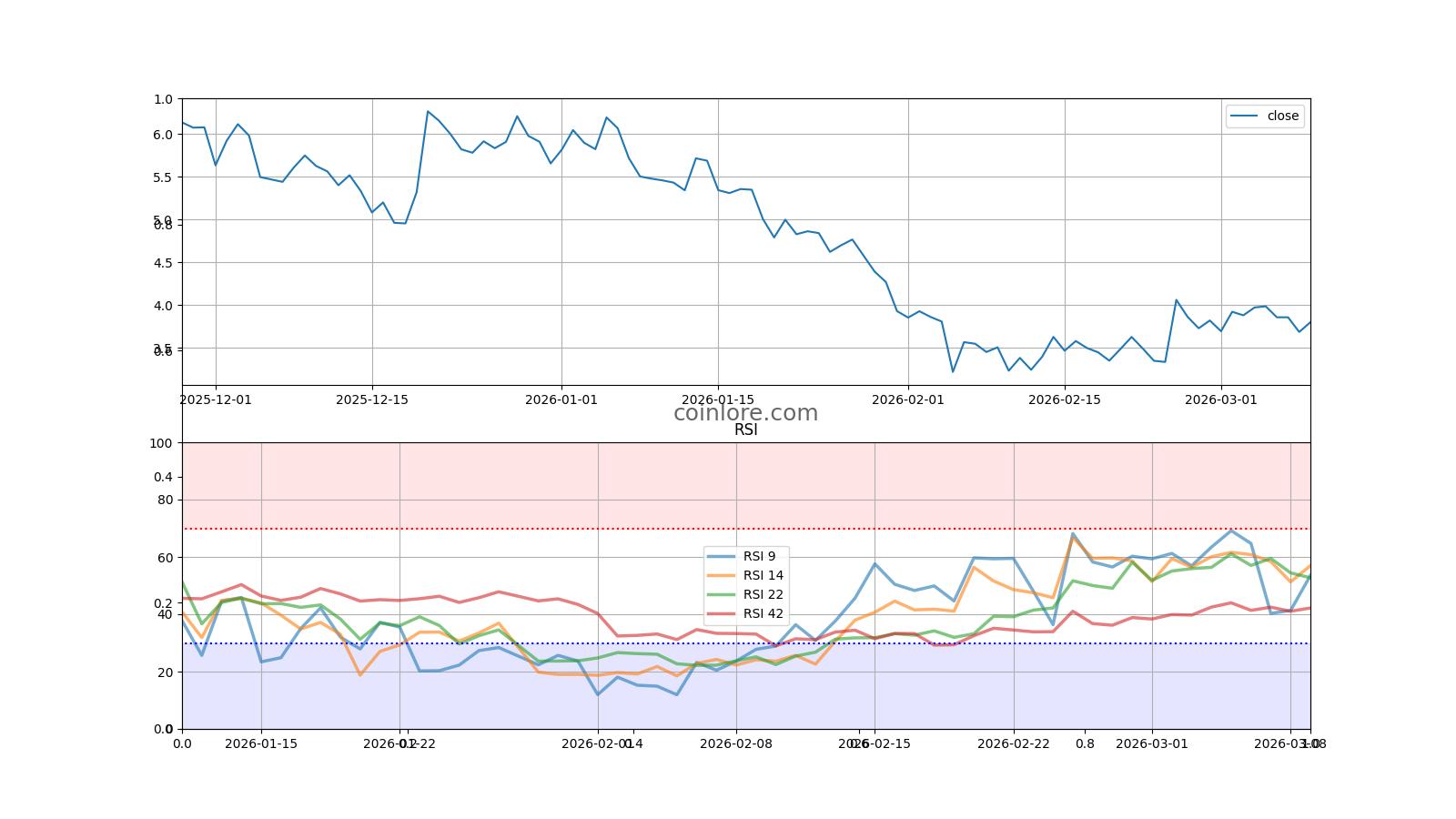 Coinvest RSI indicator