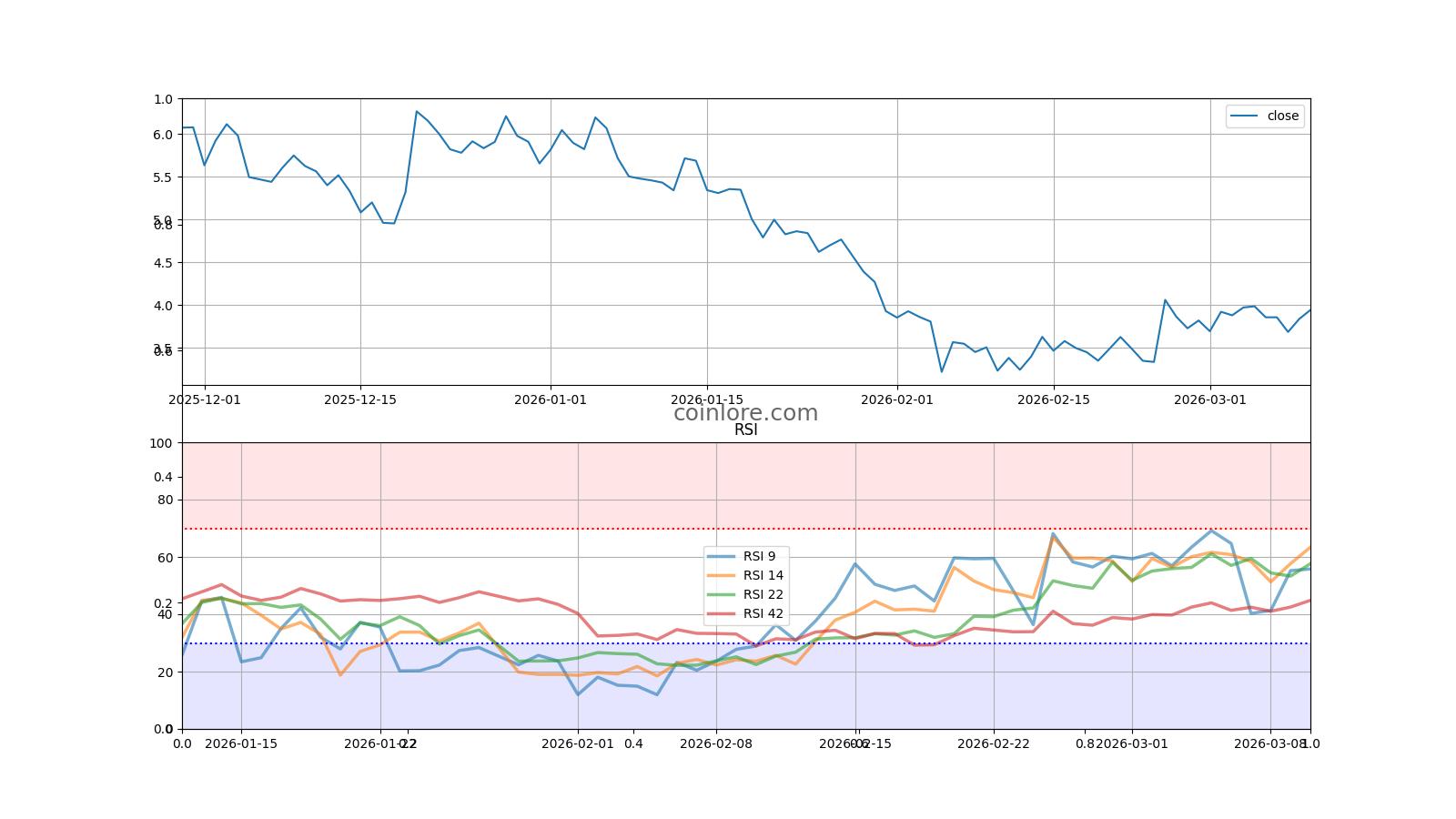 Coinvest RSI indicator