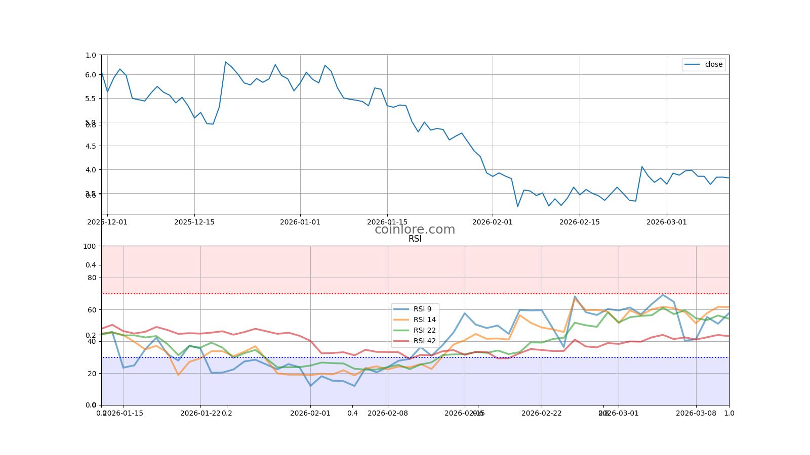 Coinvest RSI indicator