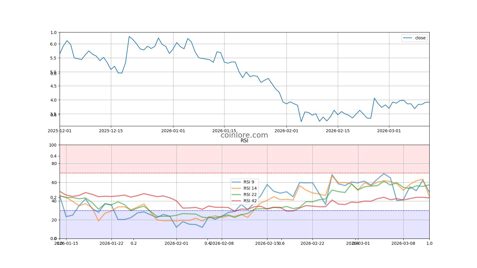 Coinvest RSI indicator