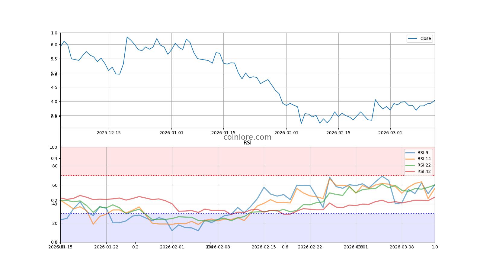 Coinvest RSI indicator