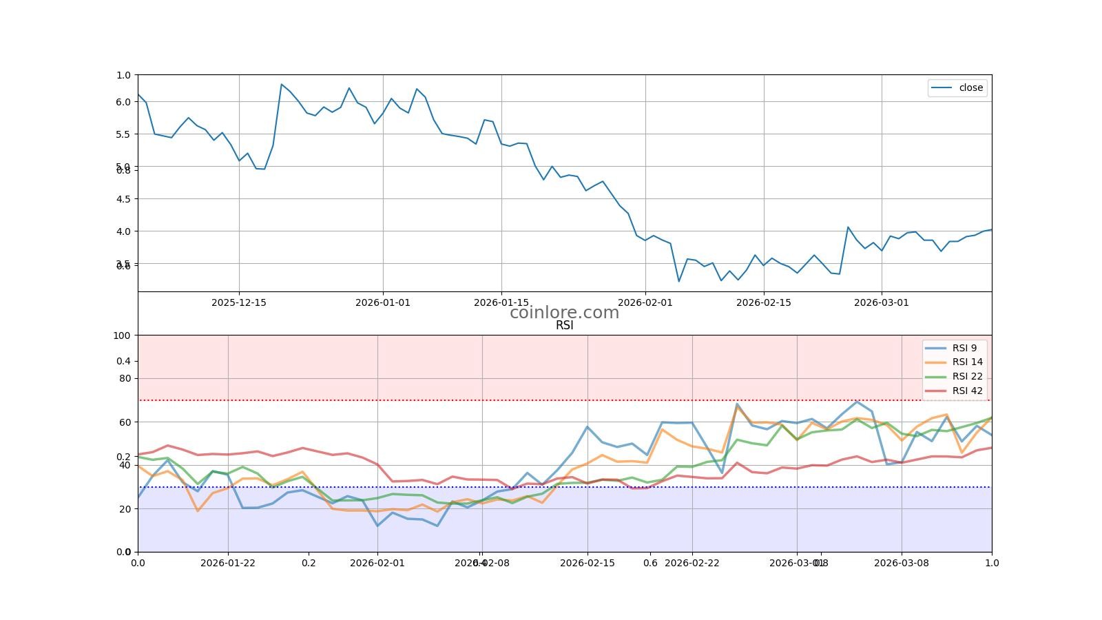 Coinvest RSI indicator
