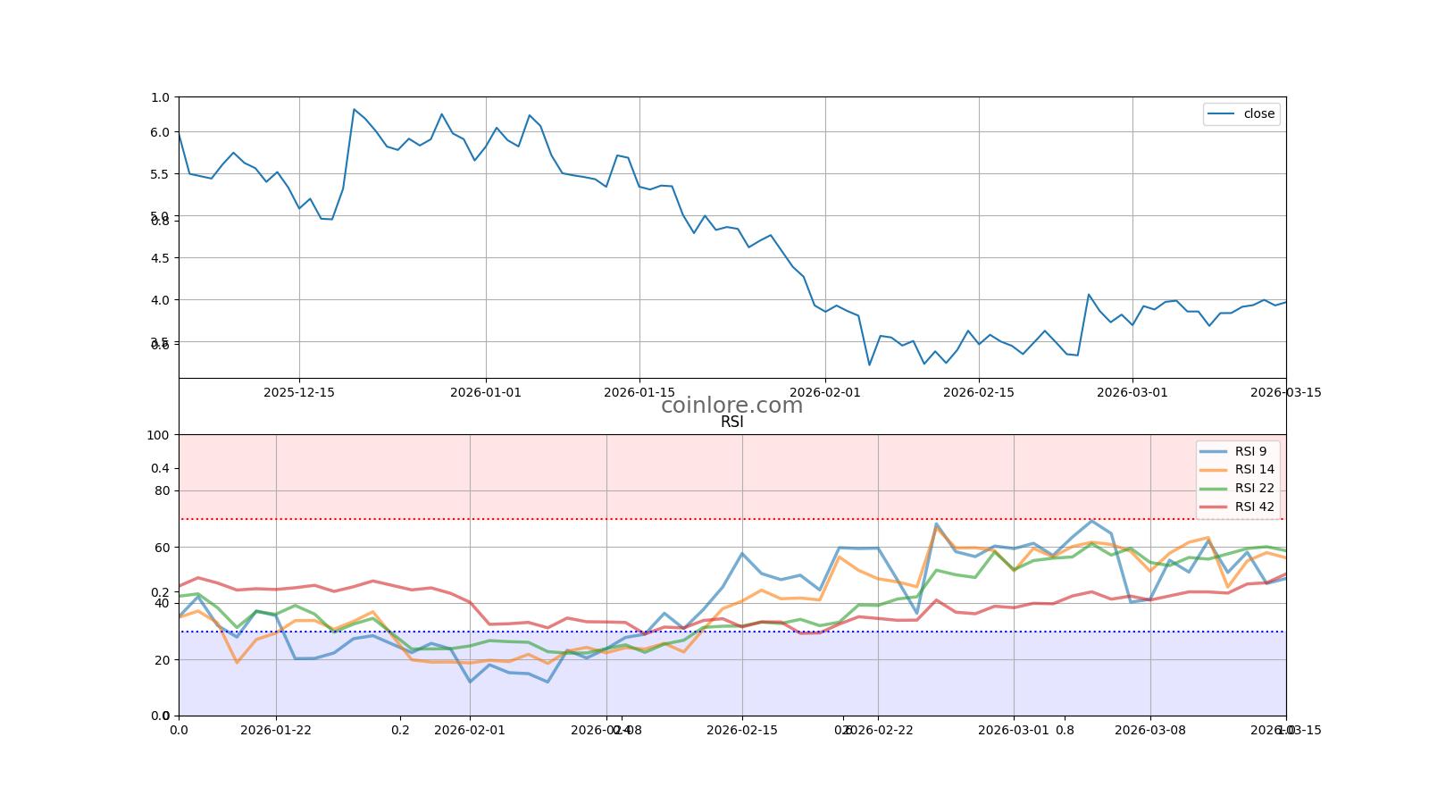Coinvest RSI indicator