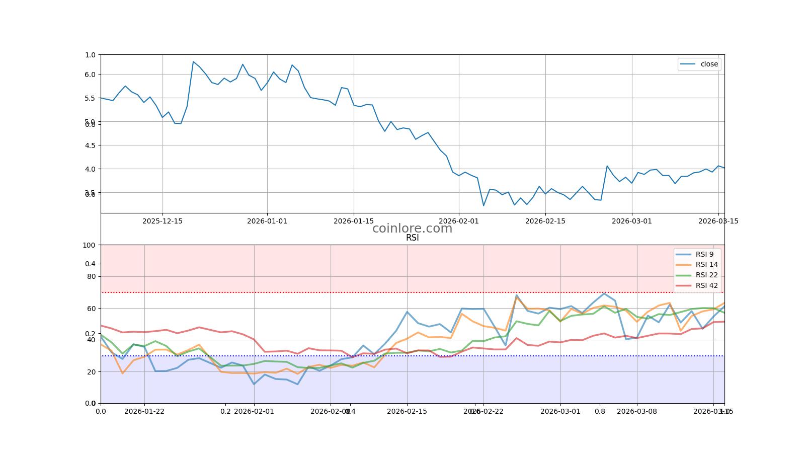 Coinvest RSI indicator