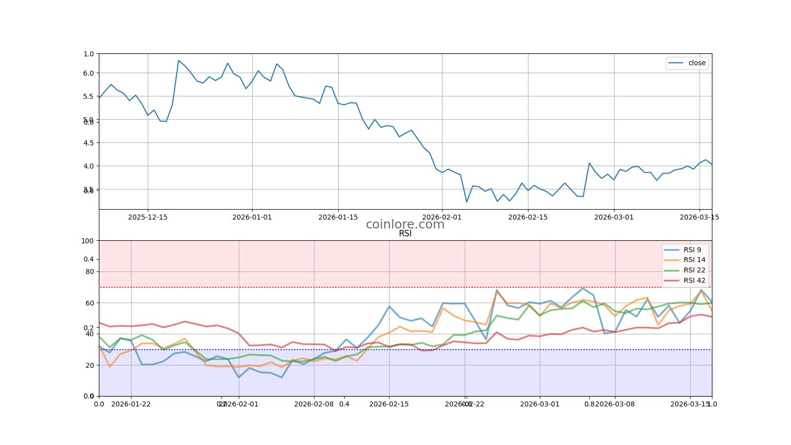 Coinvest RSI indicator