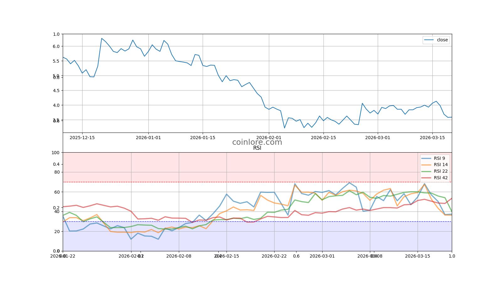 Coinvest RSI indicator