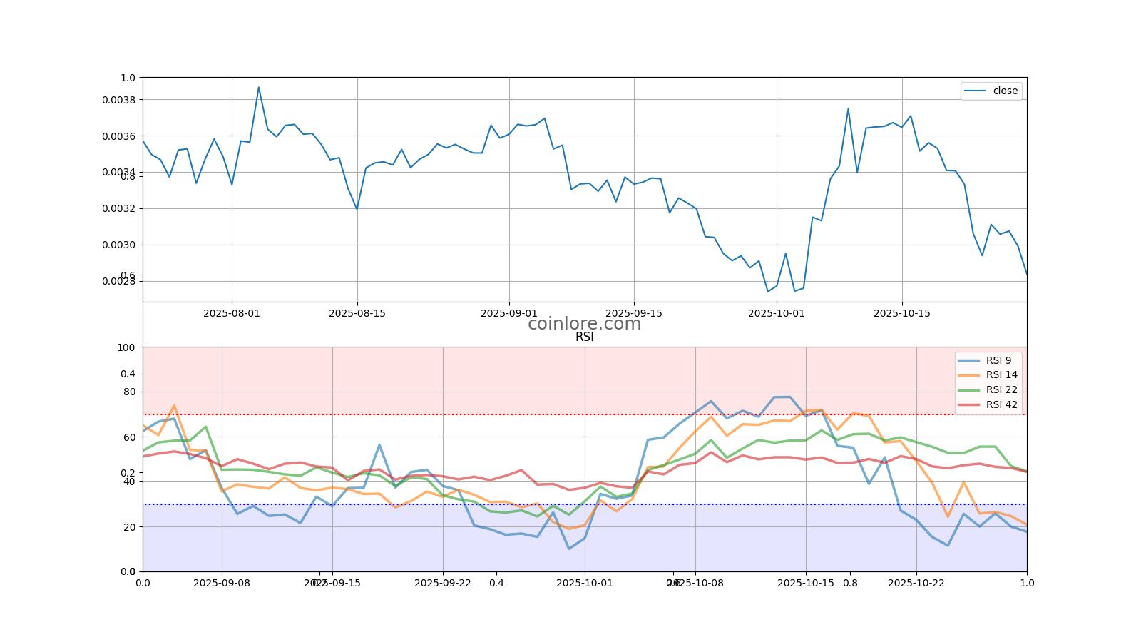 Coinweb RSI indicator
