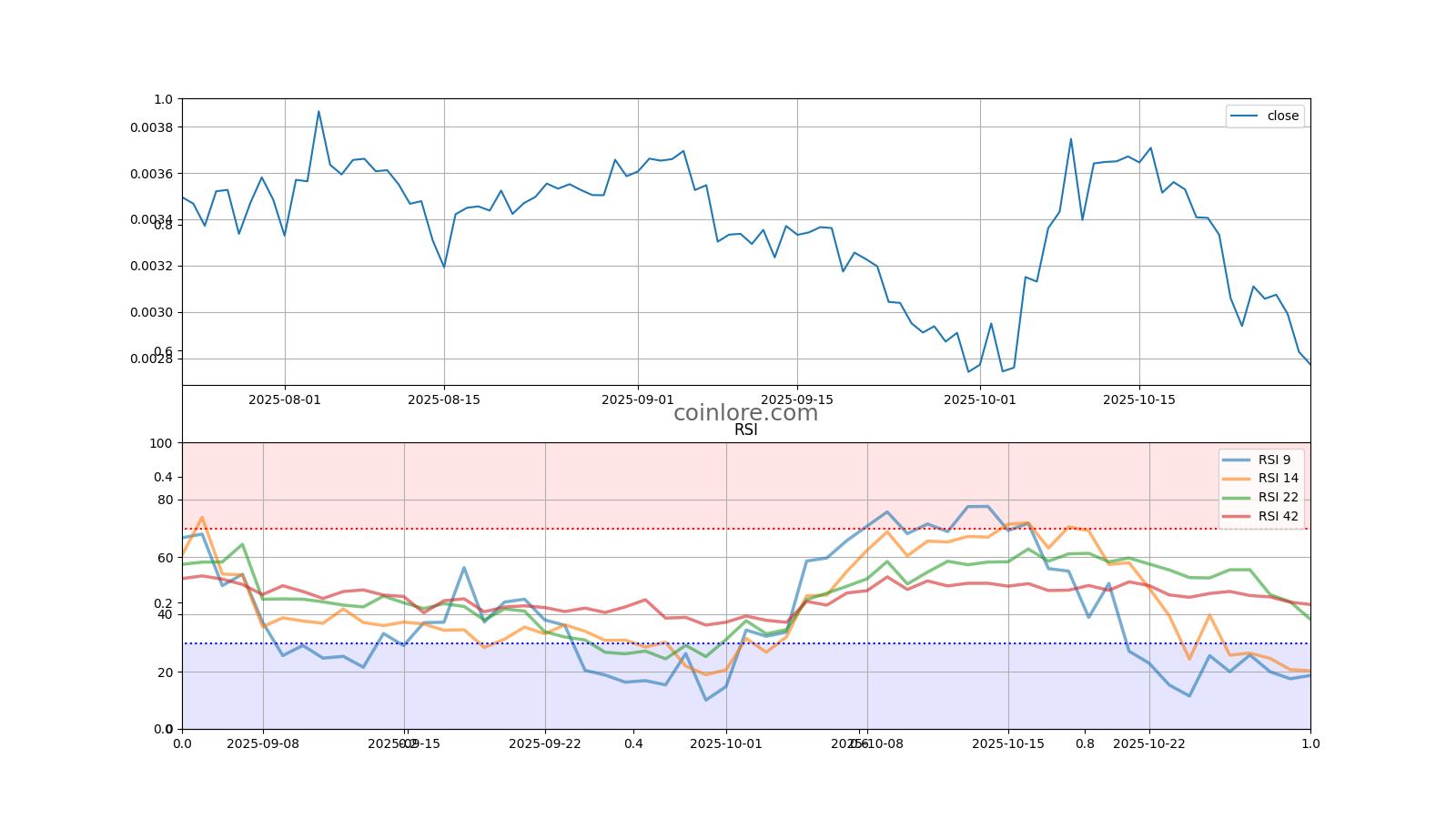 Coinweb RSI indicator