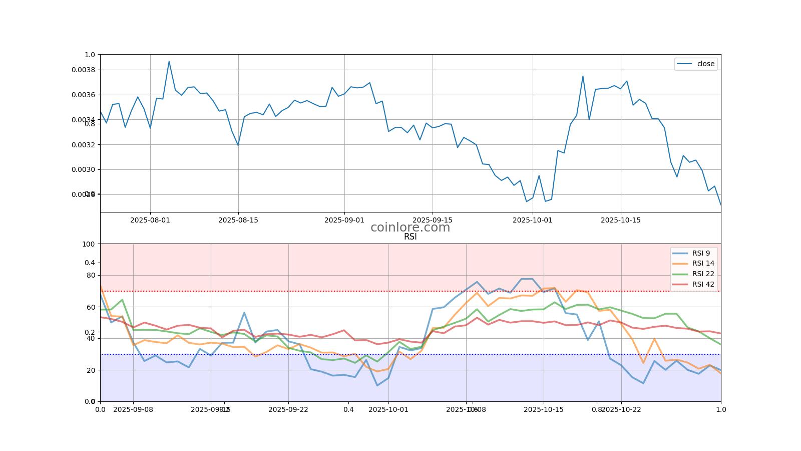 Coinweb RSI indicator