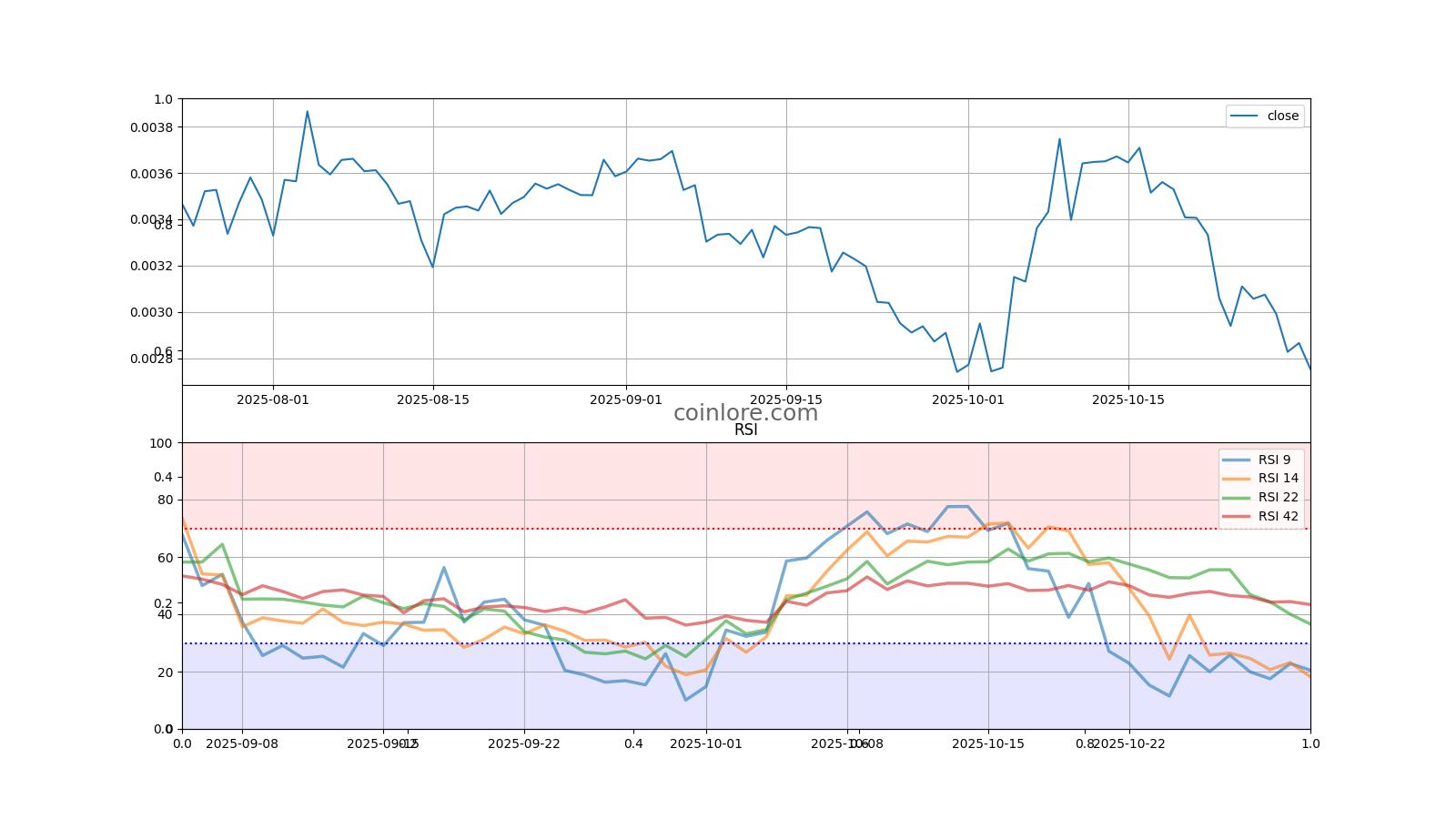 Coinweb RSI indicator