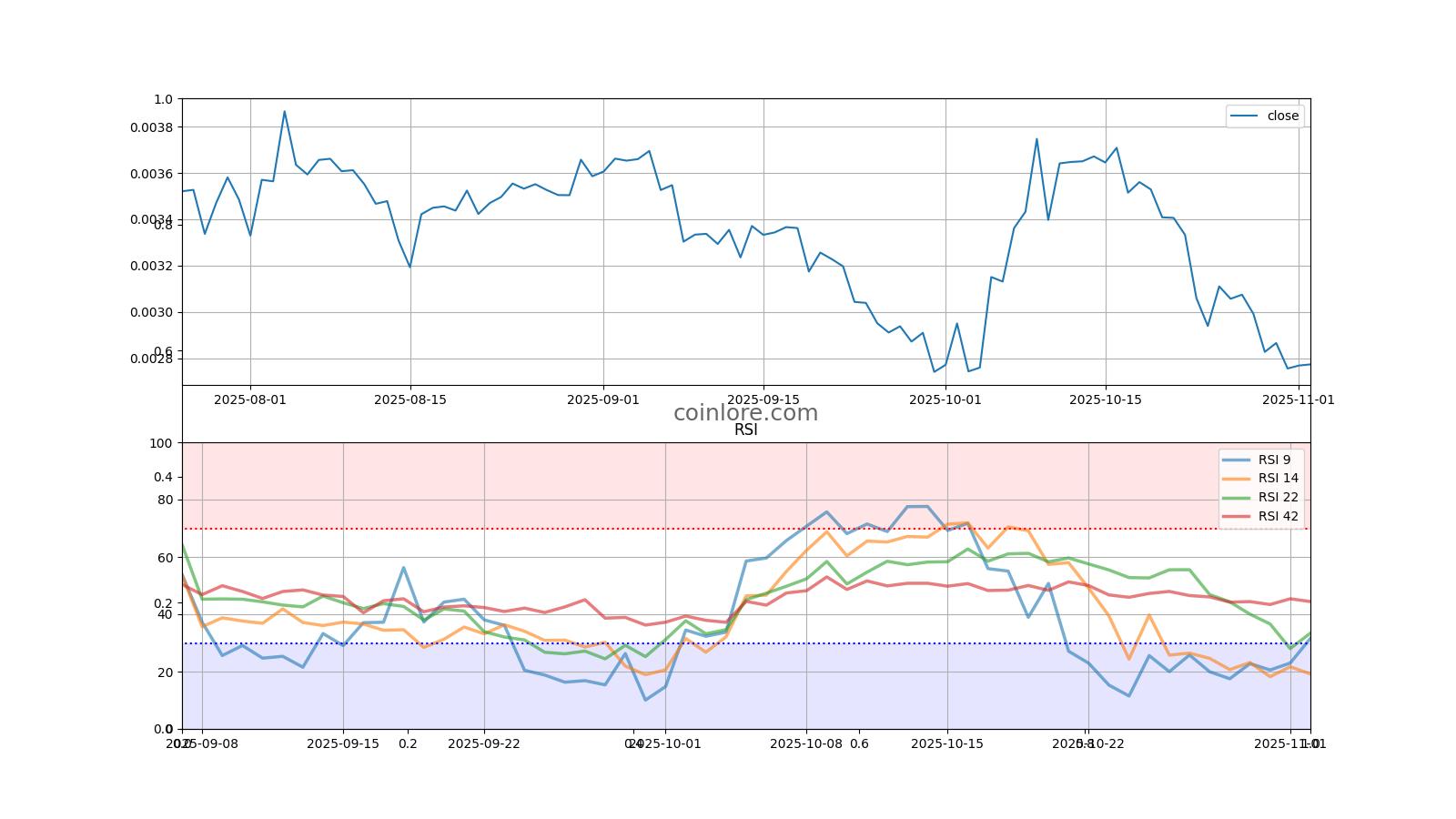 Coinweb RSI indicator