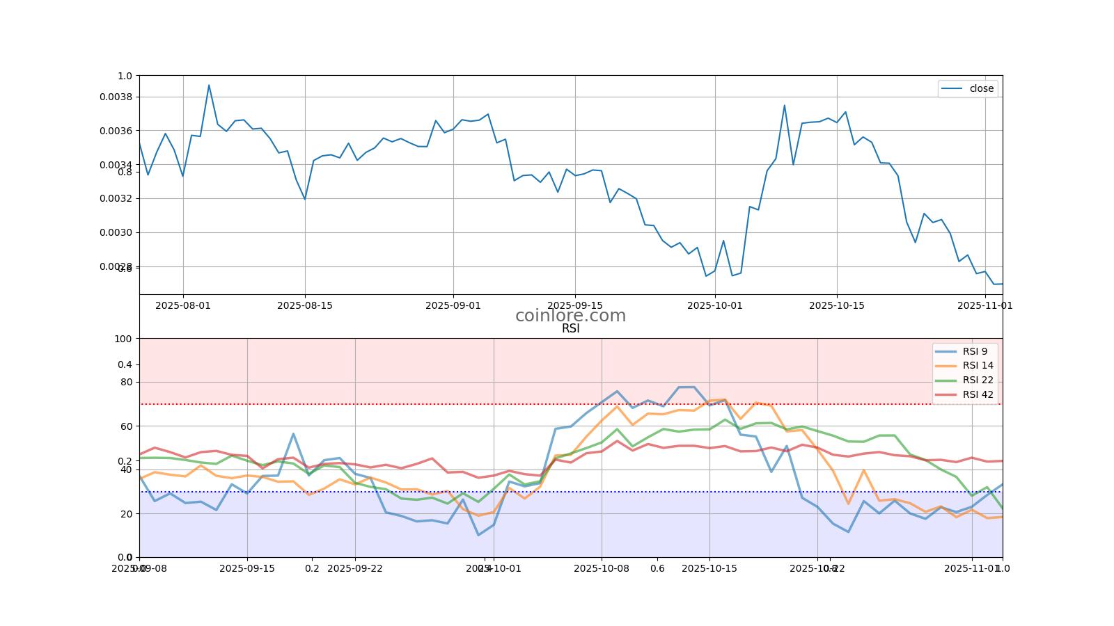 Coinweb RSI indicator