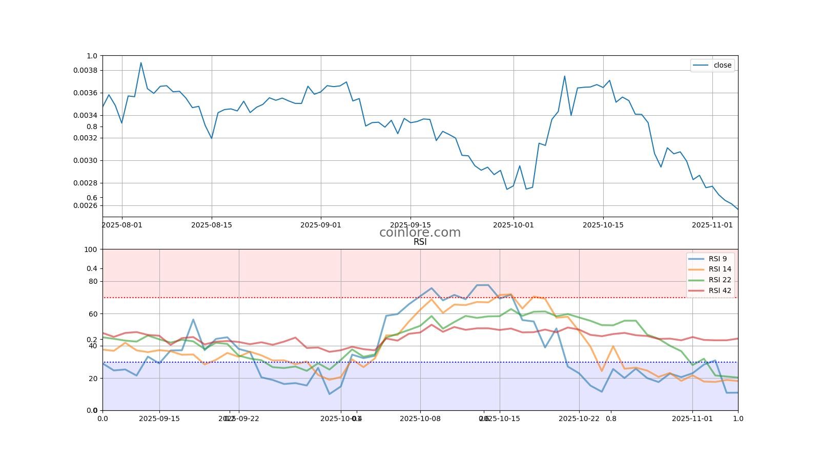 Coinweb RSI indicator