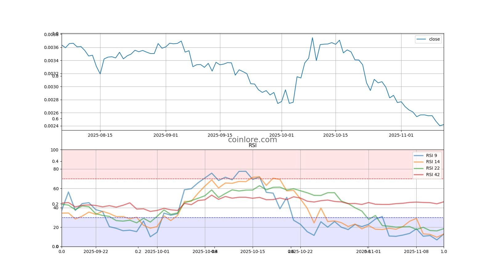 Coinweb RSI indicator