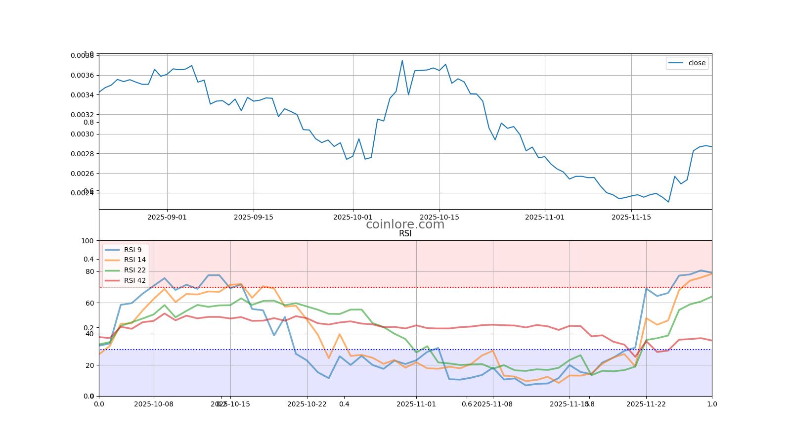 Coinweb RSI indicator