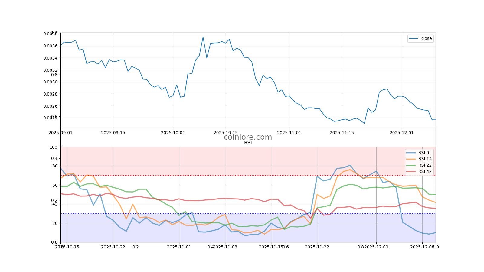Coinweb RSI indicator