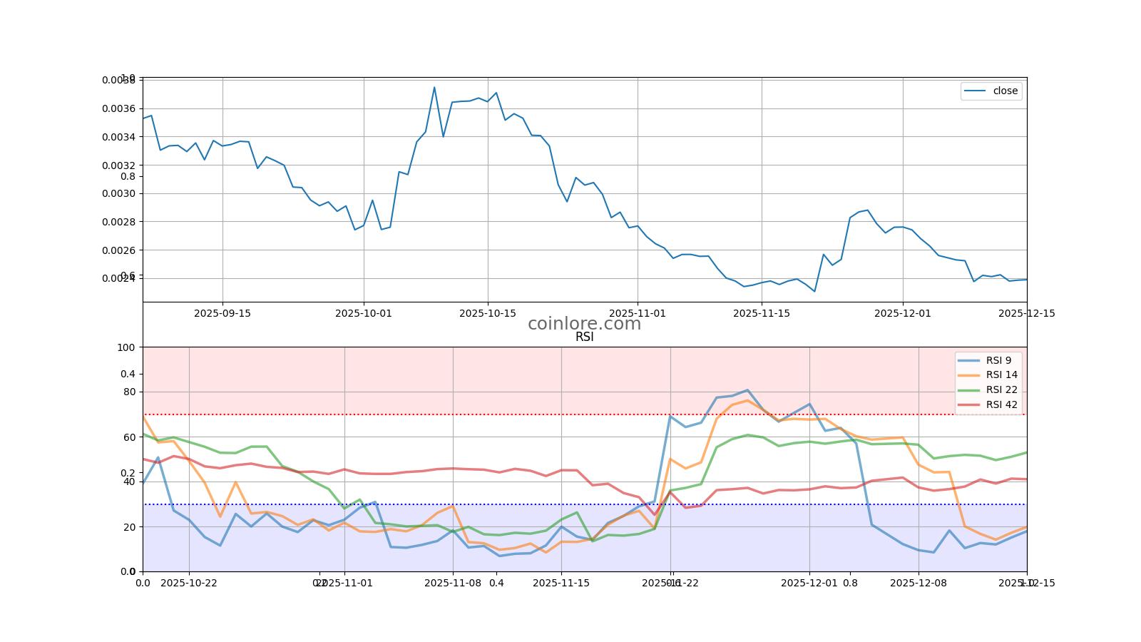 Coinweb RSI indicator