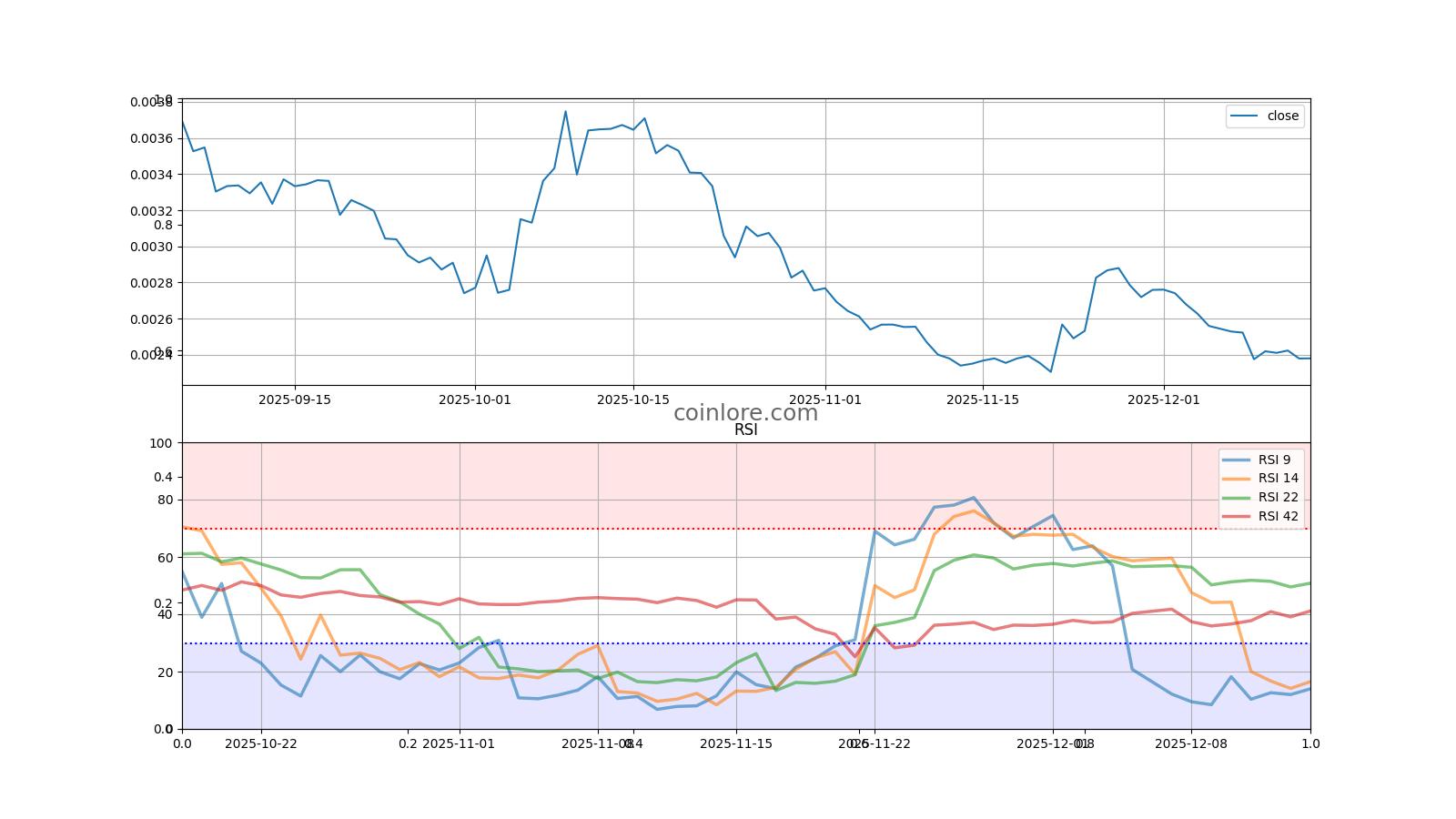 Coinweb RSI indicator