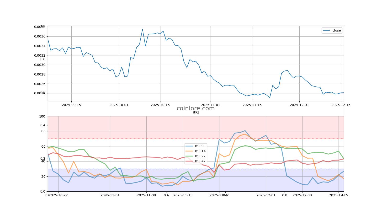 Coinweb RSI indicator