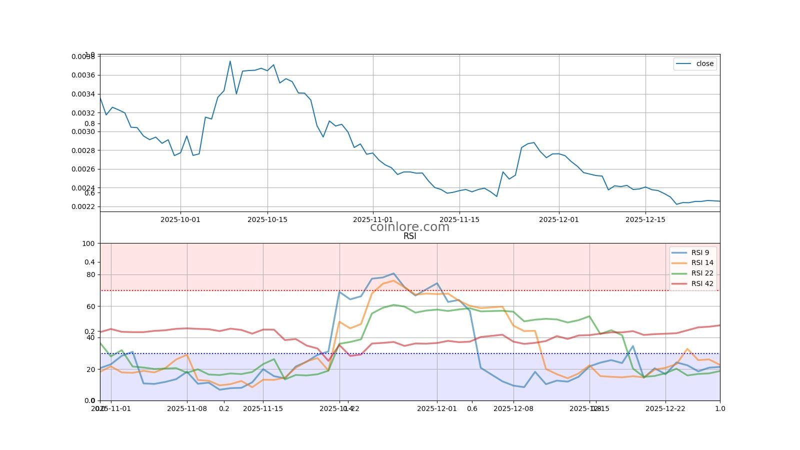 Coinweb RSI indicator
