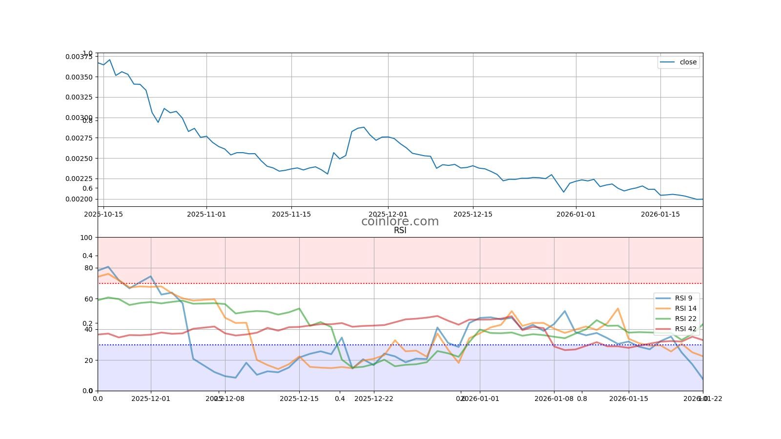 Coinweb RSI indicator