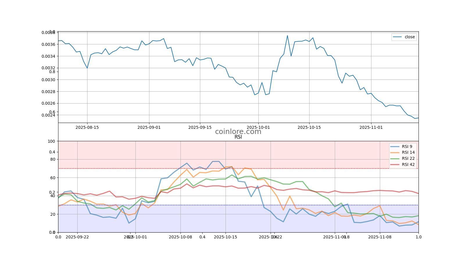 Coinweb RSI indicator