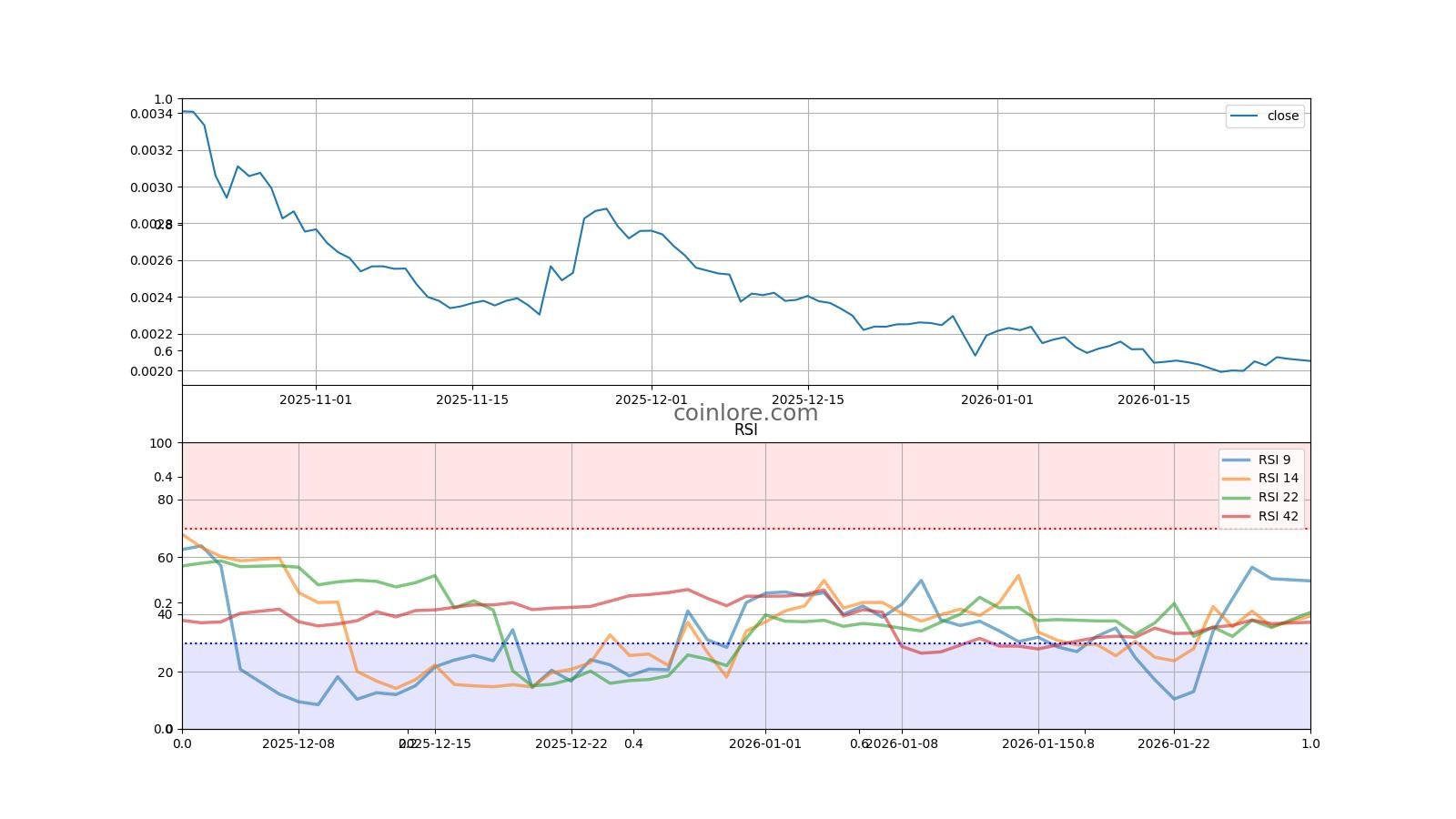 Coinweb RSI indicator