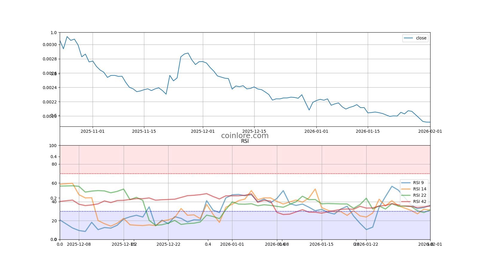 Coinweb RSI indicator