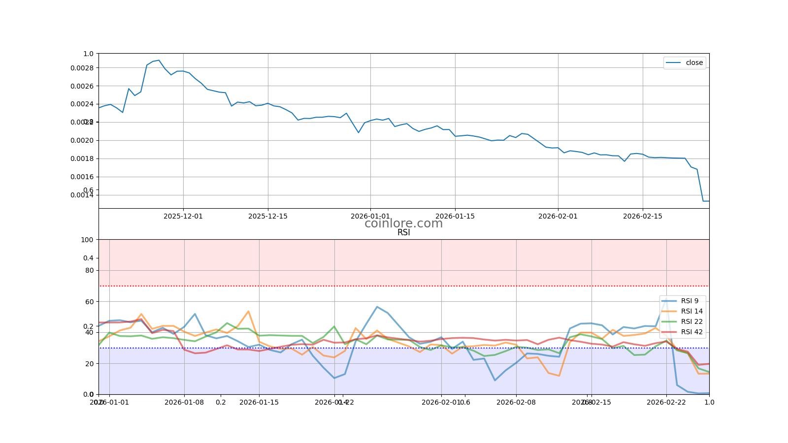 Coinweb RSI indicator