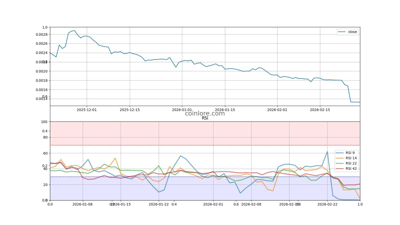 Coinweb RSI indicator