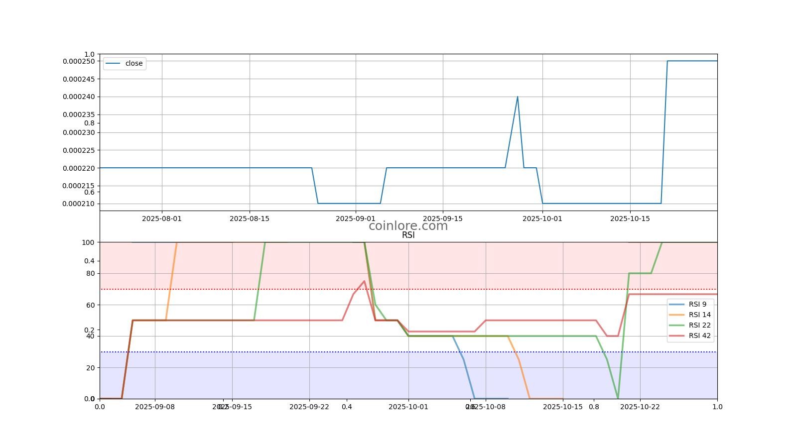 Coinye West RSI indicator