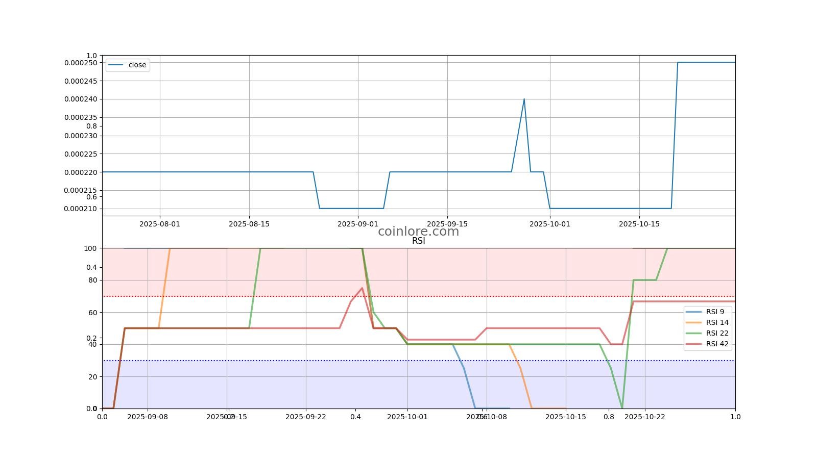 Coinye West RSI indicator