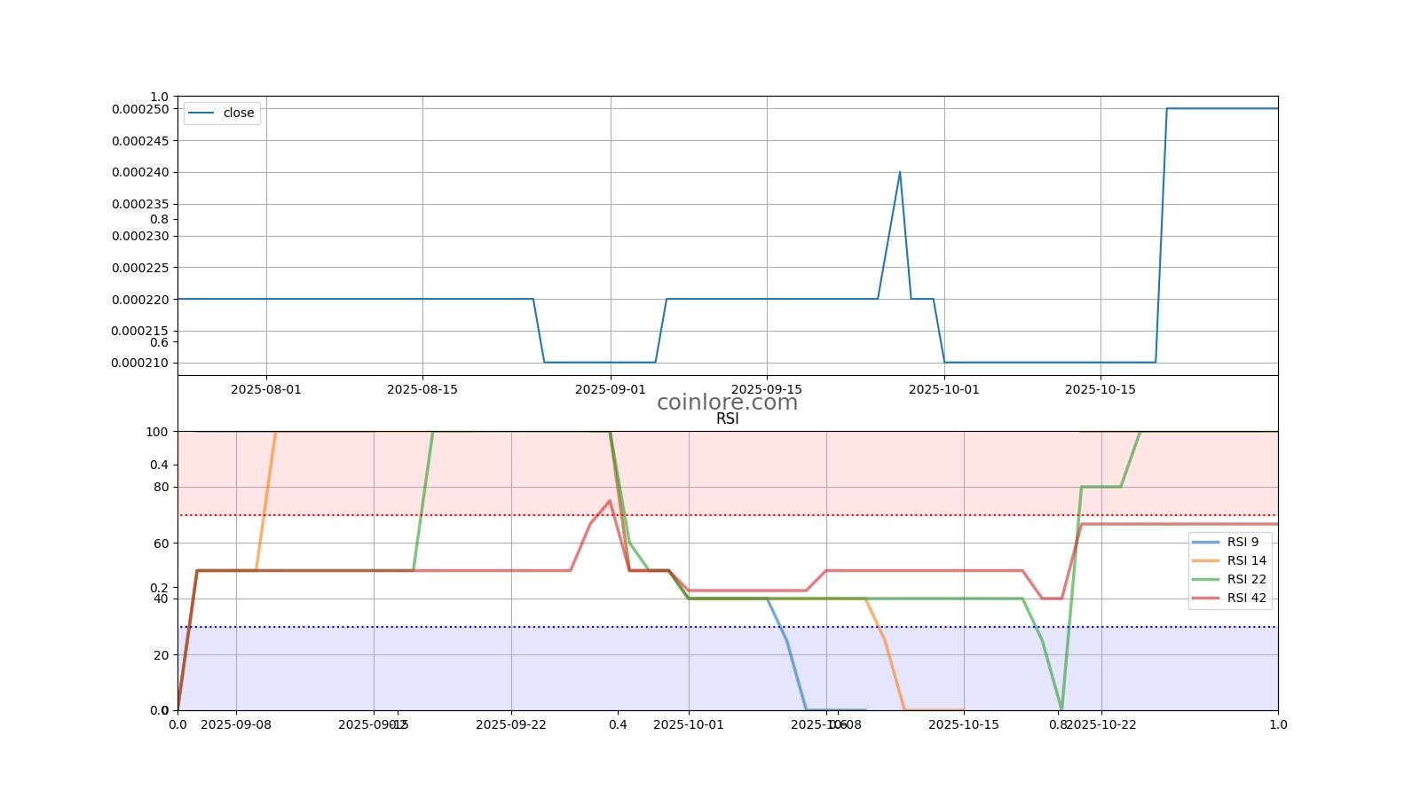 Coinye West RSI indicator